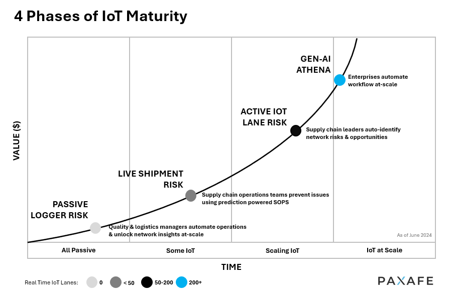 PAXAFE’s 4 Phases of IoT Maturity: Revolutionizing Pharma Cold Chain ...